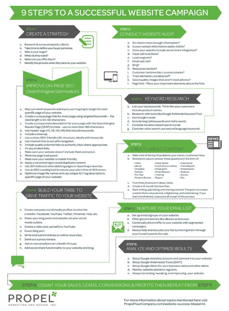 9 Steps to a Successful Website Campaign | SEO