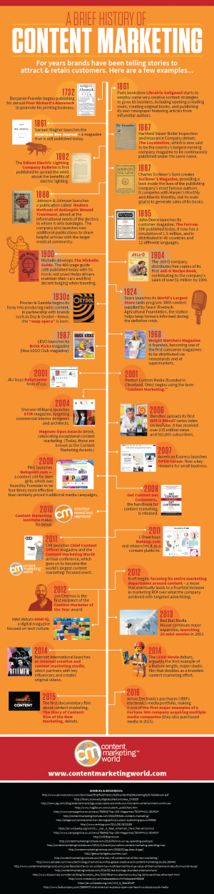 History of Content Marketing | Marketing Strategies | Propel Marketing ...