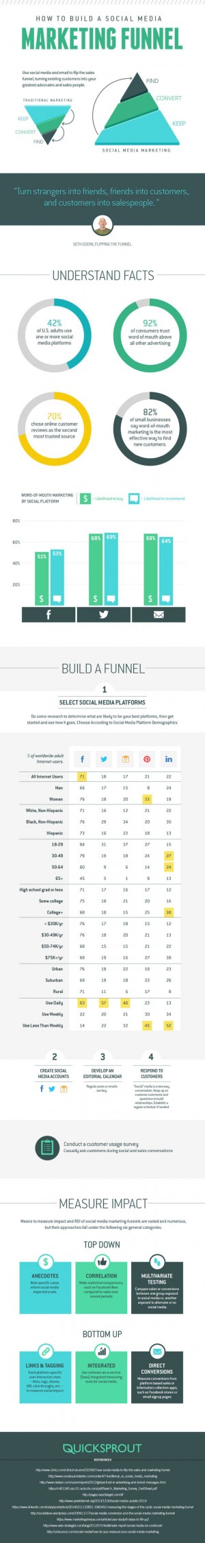How to Build a Social Media Marketing Funnel | Marketing Strategies ...